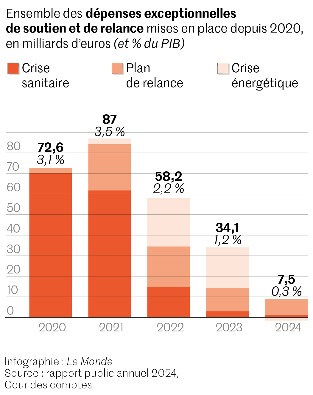 La situation des finances publiques en France est « préoccupante ...
