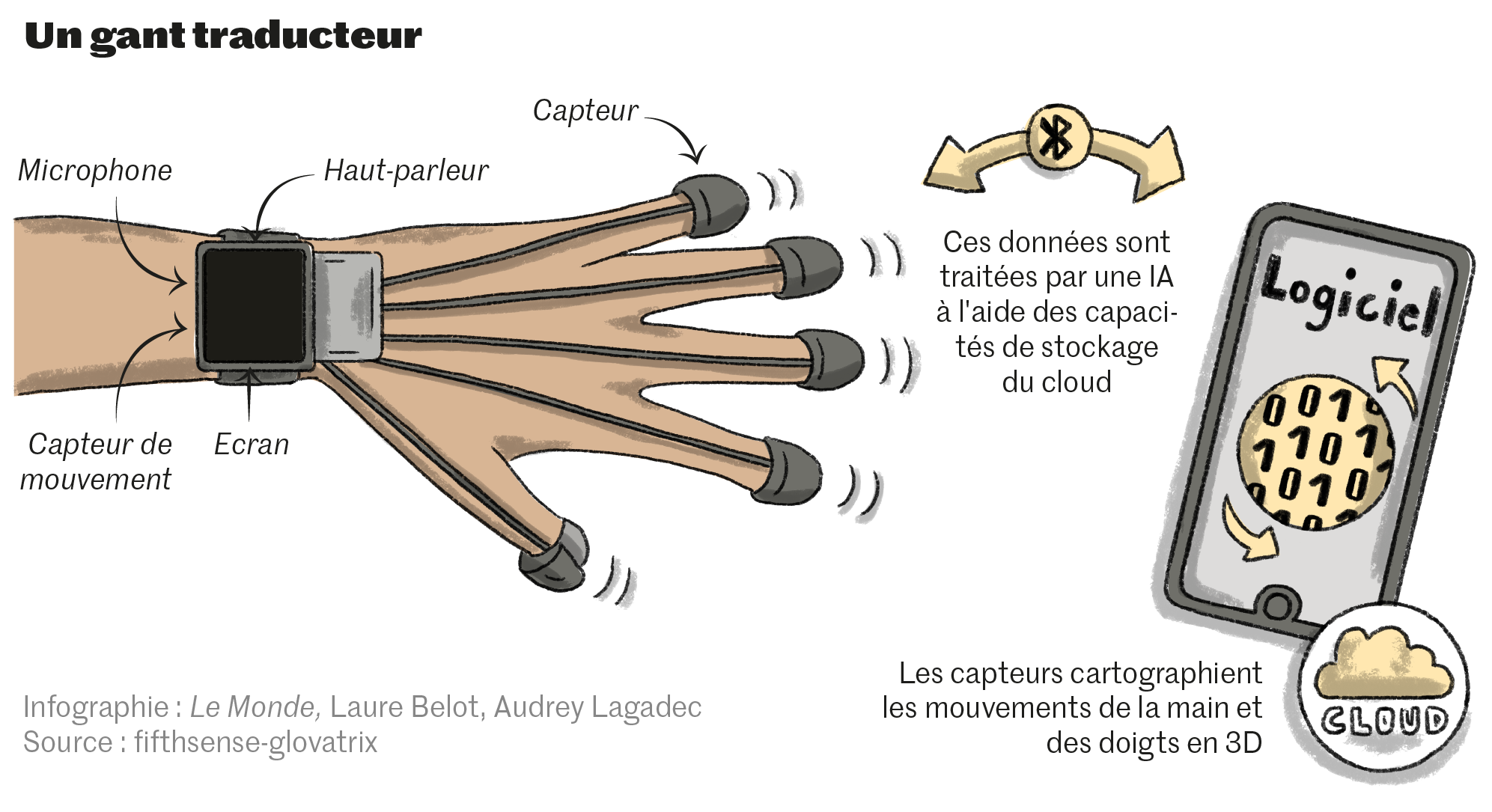 Surdité : un gant traducteur qui transforme la langue des signes en voix