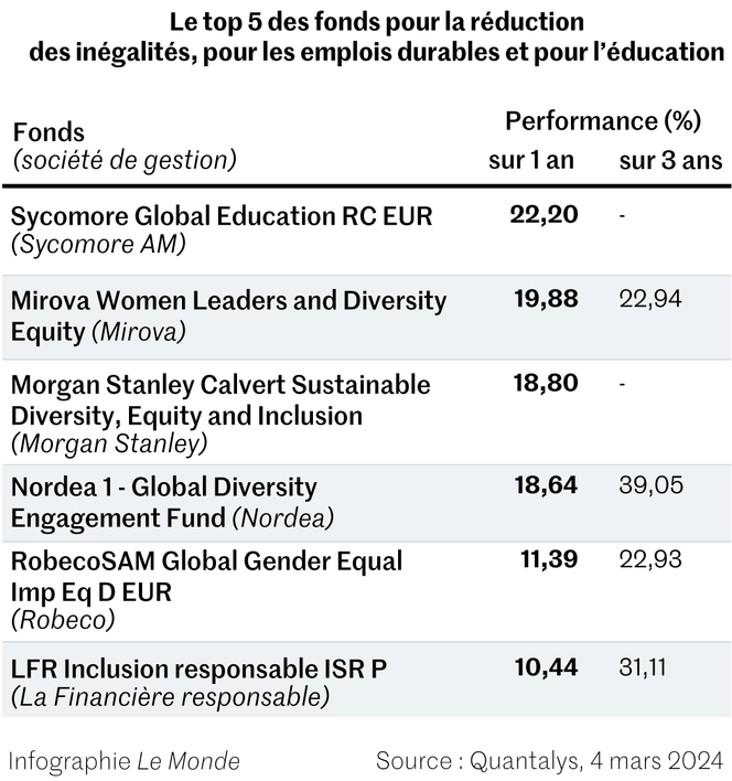 Ces fonds qui prônent l’égalité professionnelle
