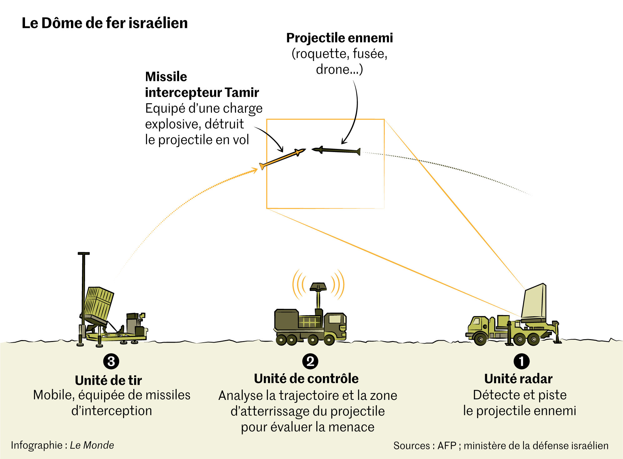 Comment fonctionne le dispositif antiaérien d’Israël, du Dôme de fer à ...