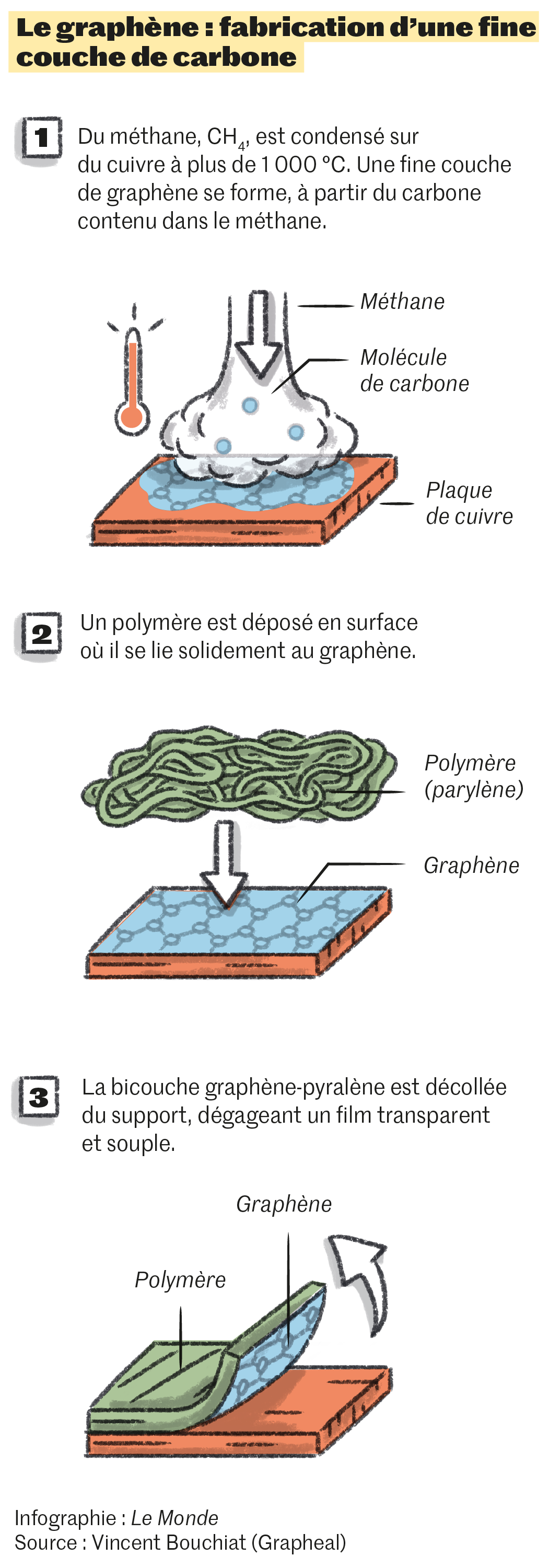 Graphene Tutorial