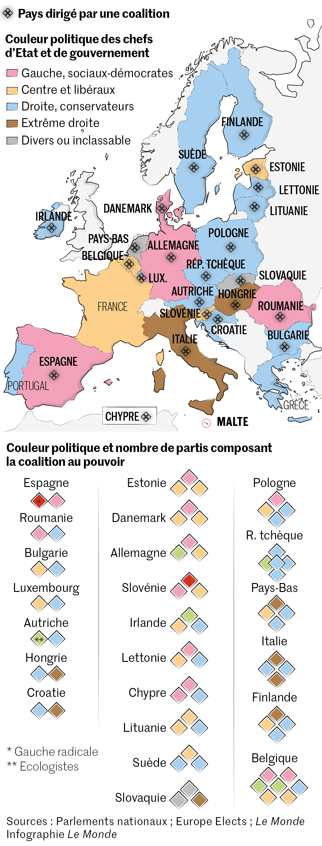 Vingt-trois Etats de l’Union européenne sur vingt-sept sont gouvernés par une coalition