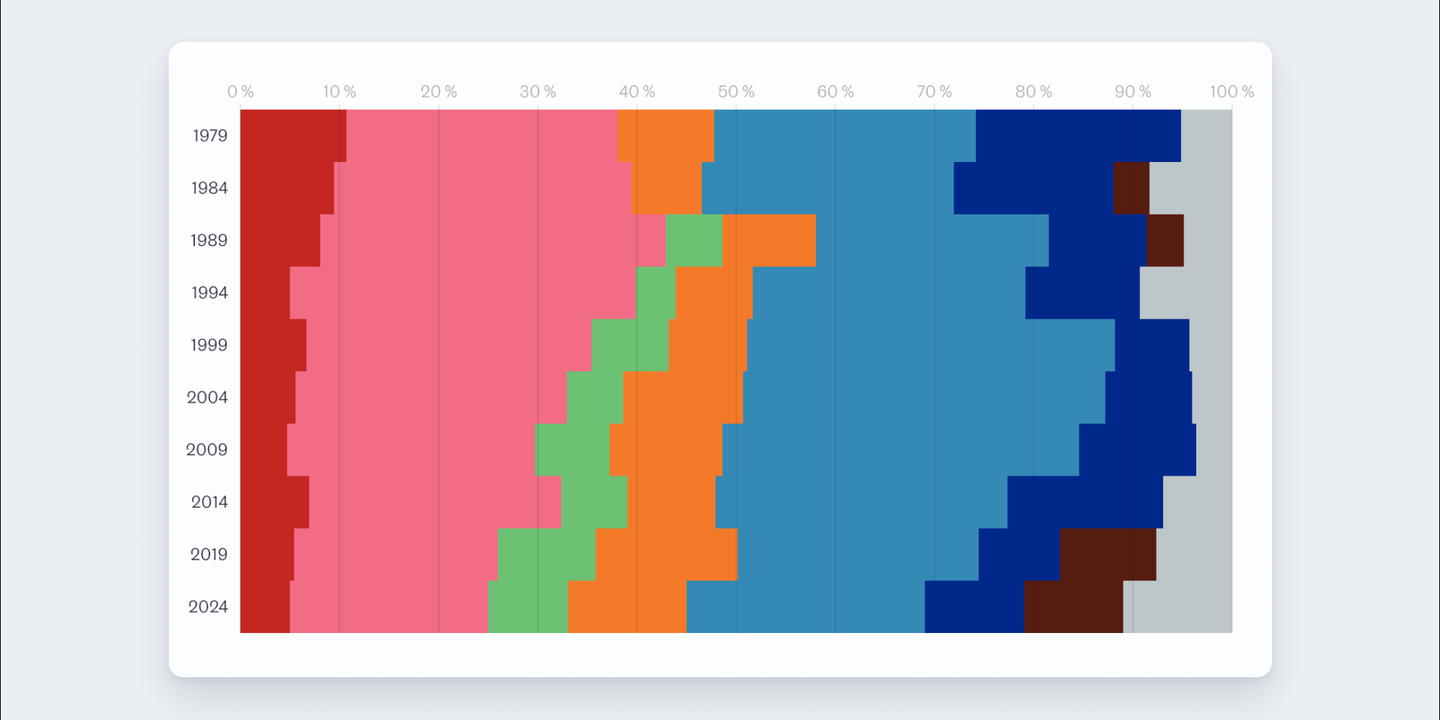 European elections: Two graphs to view the French and EU-wide results ...