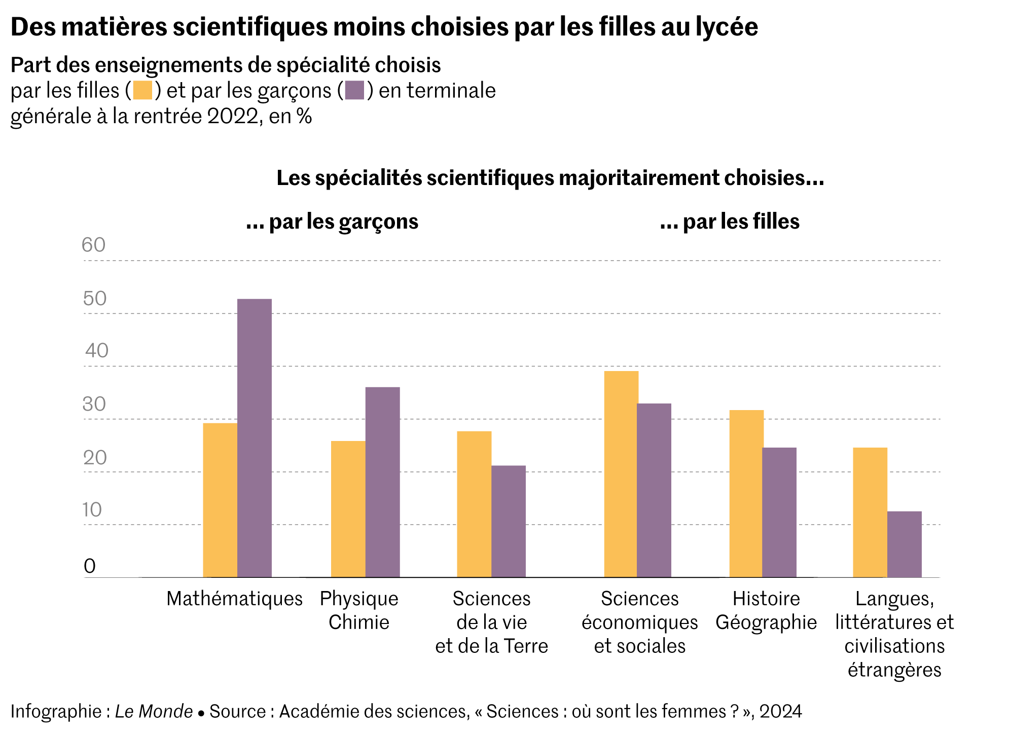 La sous-représentation des femmes dans les filières scientifiques ...
