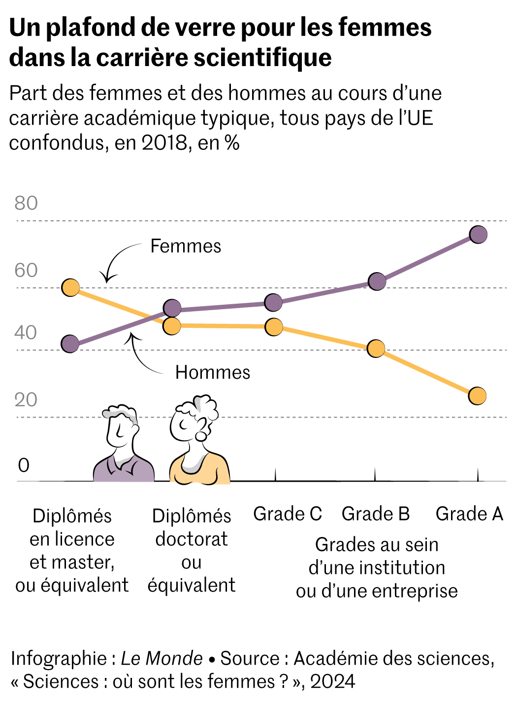 La sous-représentation des femmes dans les filières scientifiques ...