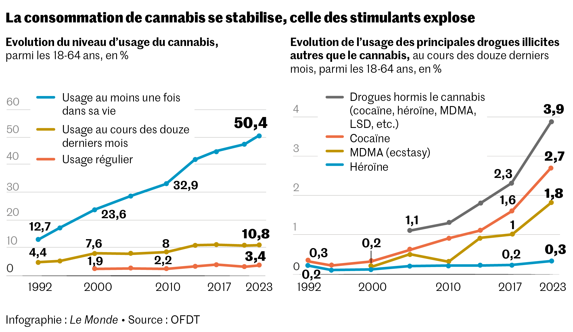 Drogues : une étude inédite dresse le portrait d’une France accro aux ...