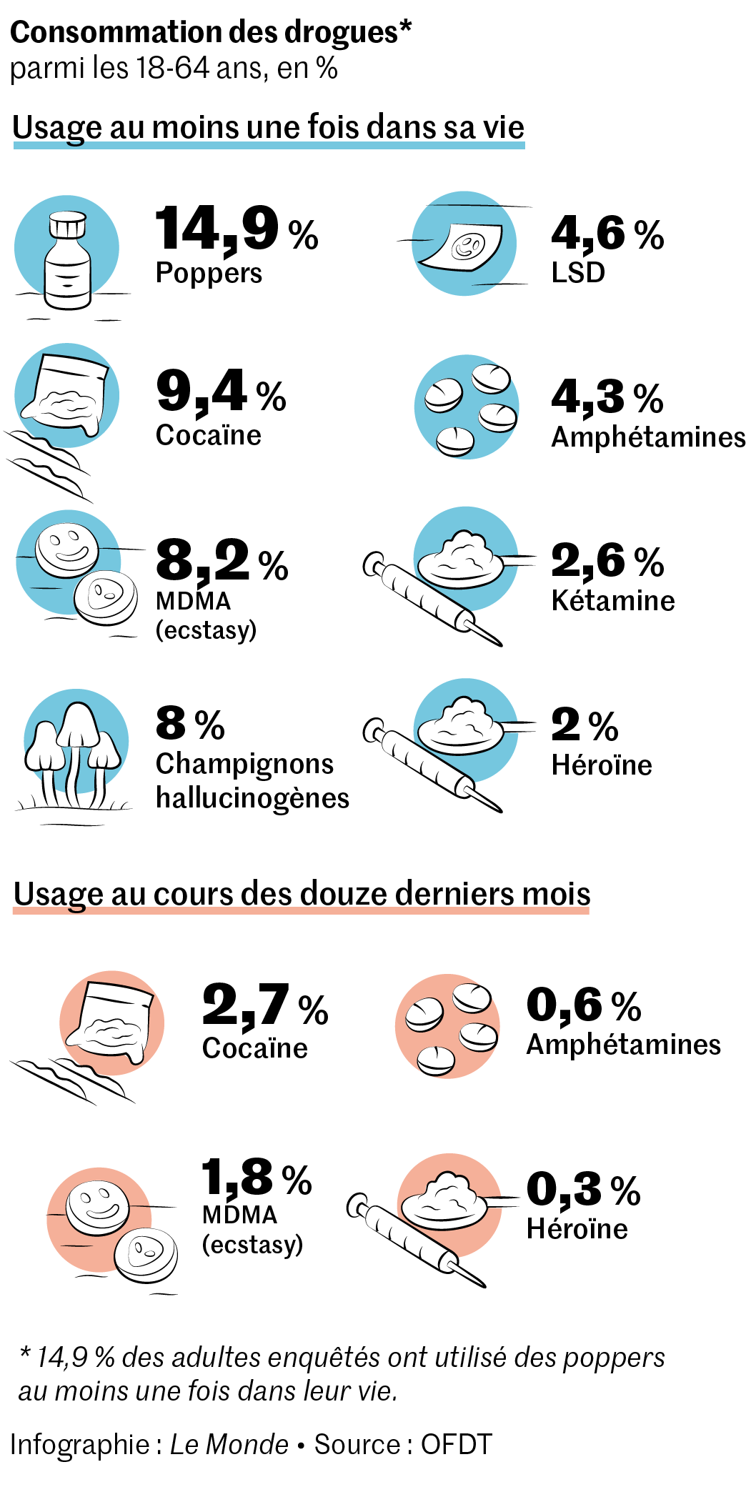 Drogues : une étude inédite dresse le portrait d’une France accro aux ...