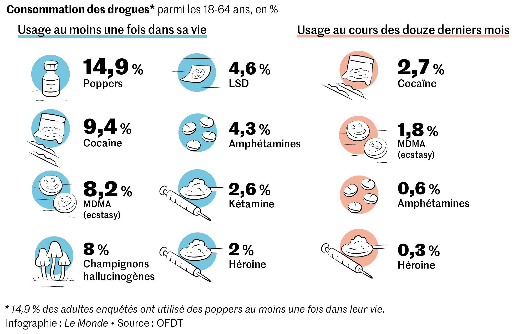 Drogues : une étude inédite dresse le portrait d’une France accro aux ...