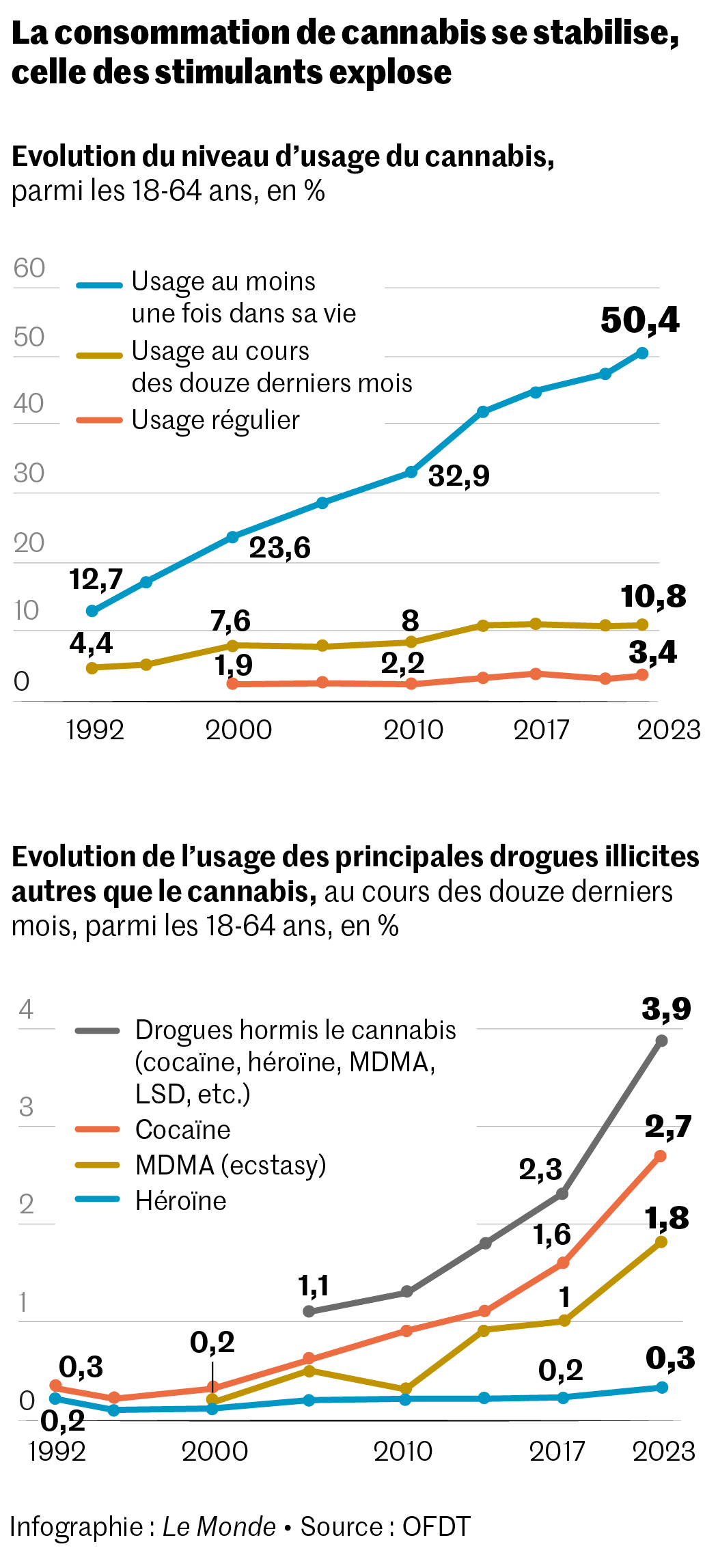 Drogues : une étude inédite dresse le portrait d’une France accro aux ...