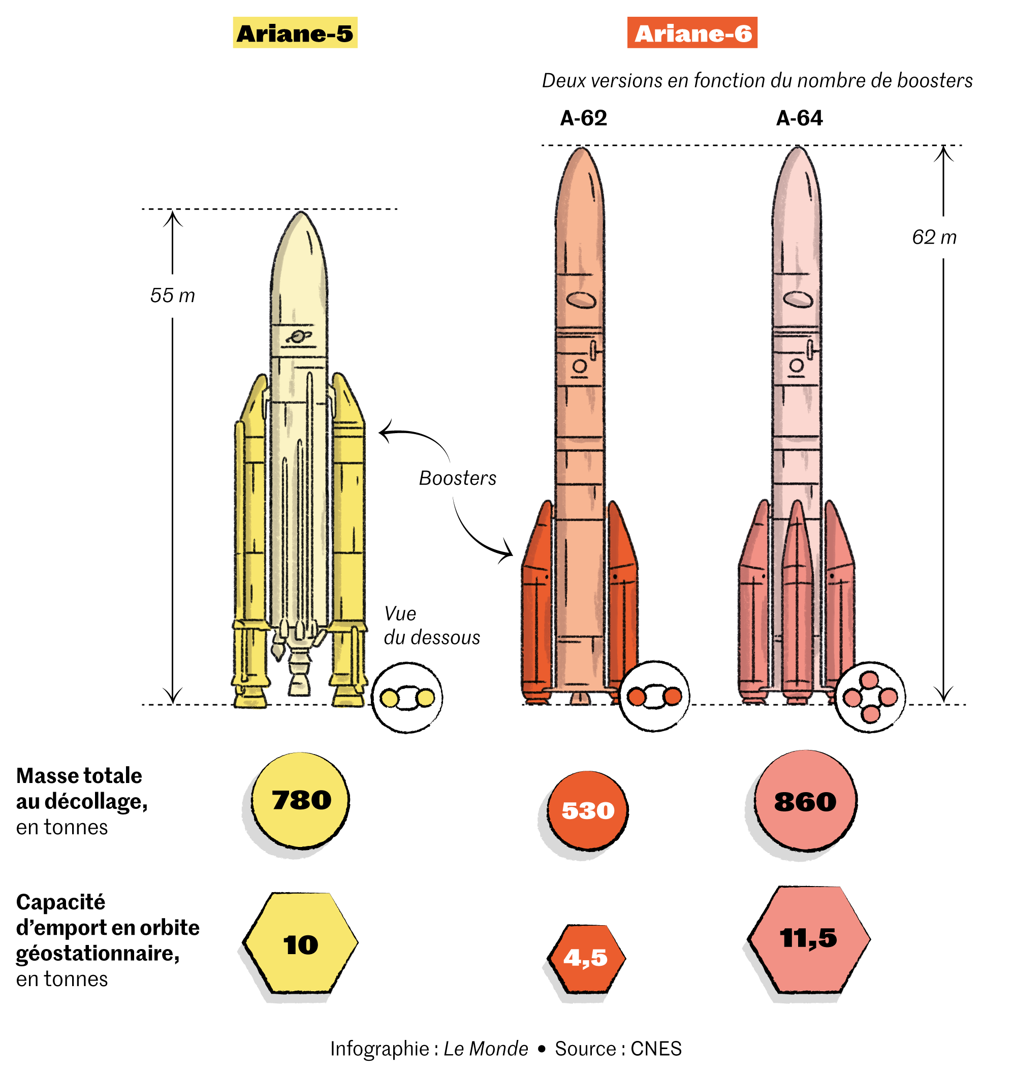 Ariane-6 : le premier vol d’une nouvelle fusée pour l’Europe