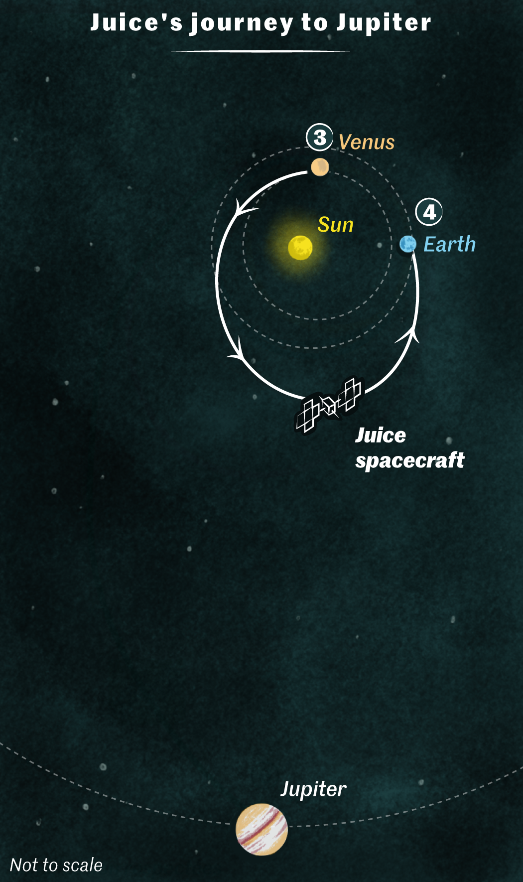 Juice probe attempts unprecedented Moon-Earth flyby on its way to Jupiter