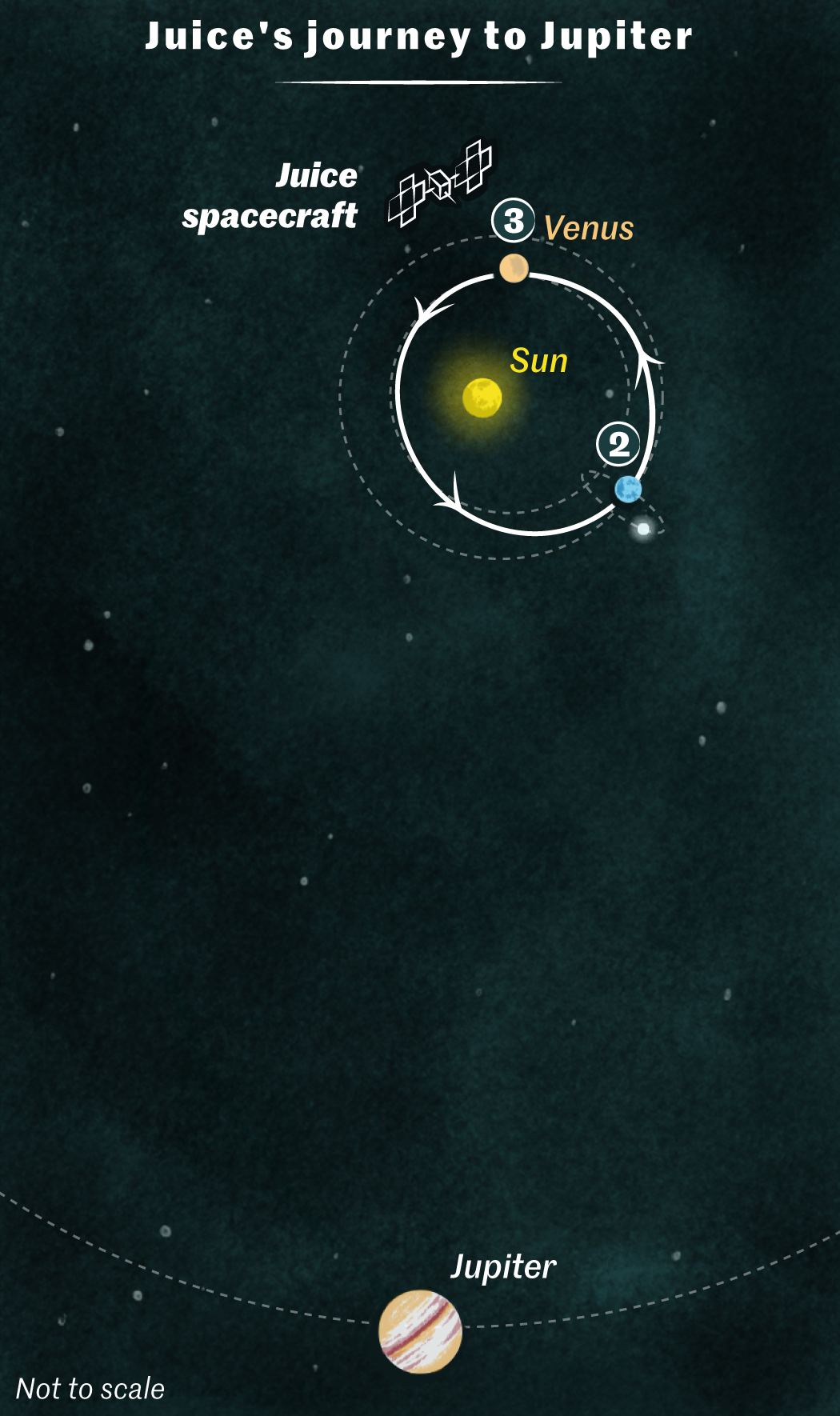 Juice probe attempts unprecedented Moon-Earth flyby on its way to Jupiter
