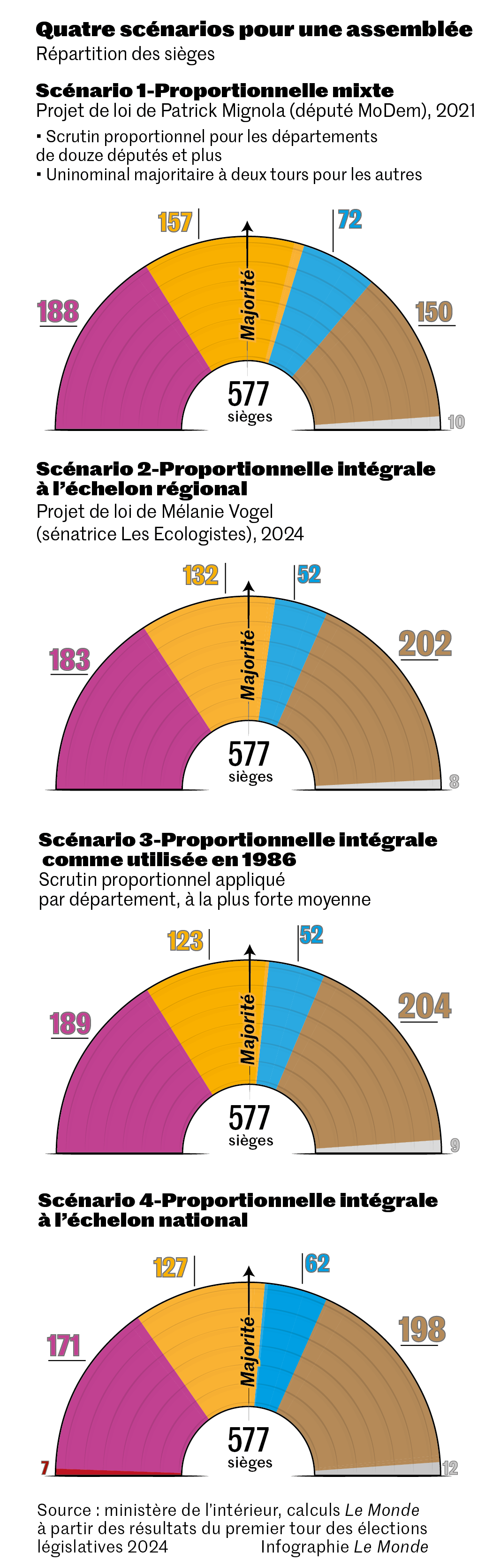 Face au blocage politique, le retour du débat sur la proportionnelle