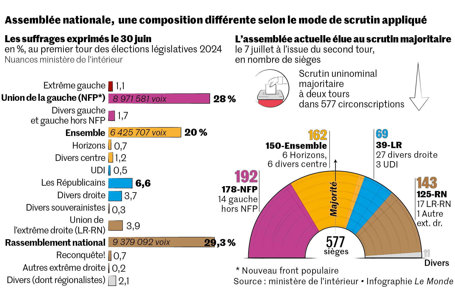 Face au blocage politique, le retour du débat sur la proportionnelle