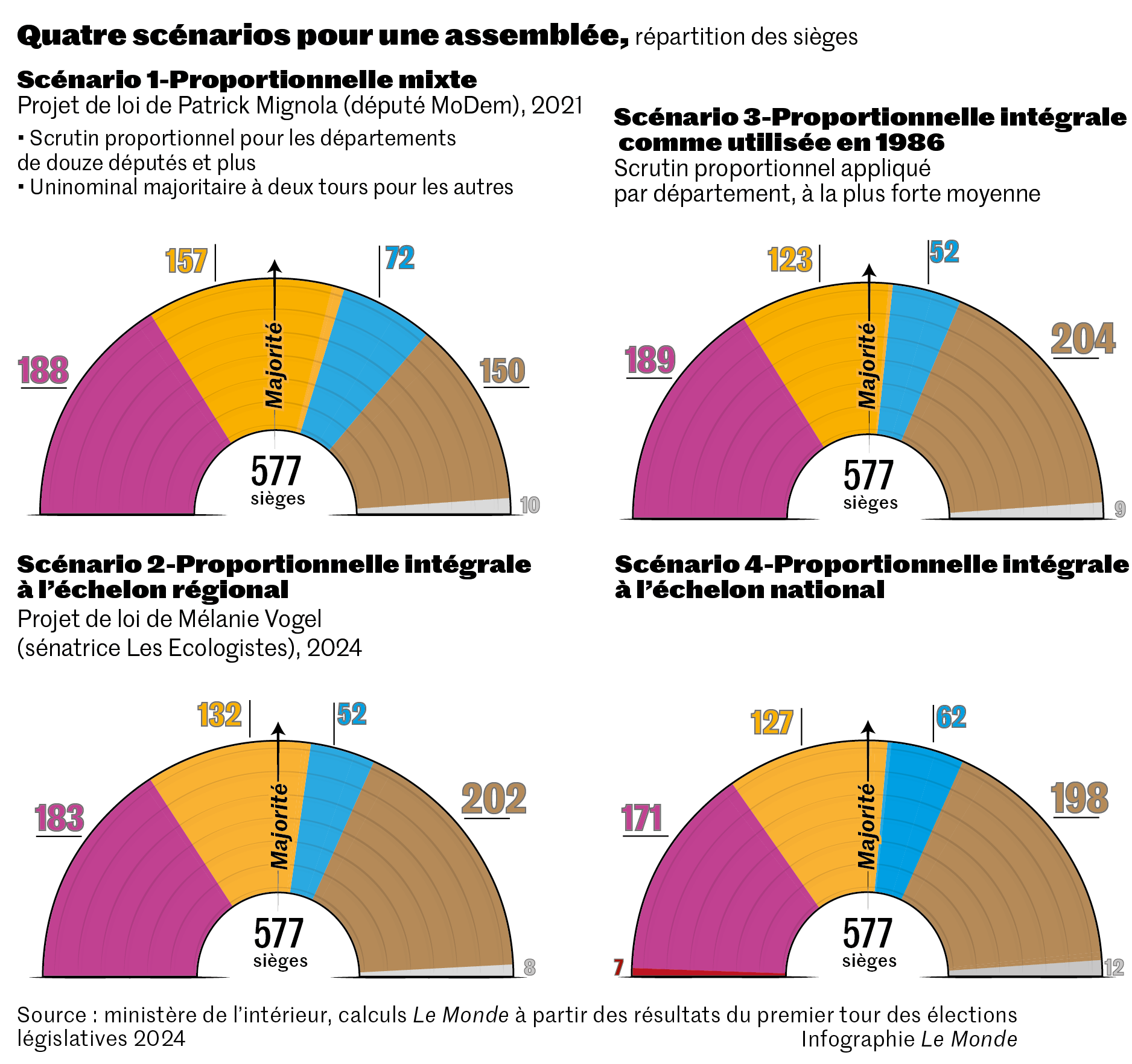 Face au blocage politique, le retour du débat sur la proportionnelle