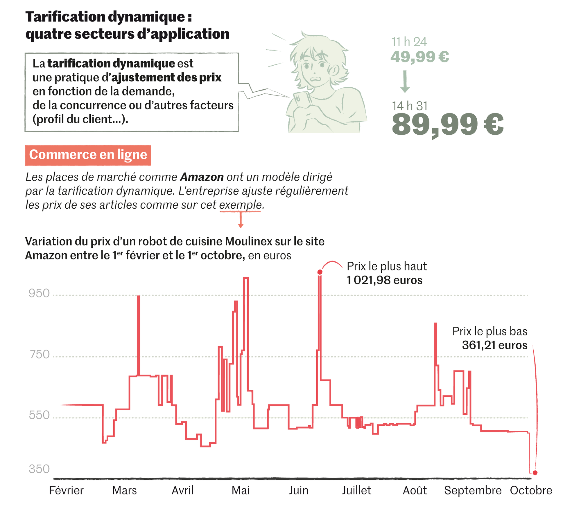 TGV, places de concert, e-commerce : la danse infernale des « prix dynamiques