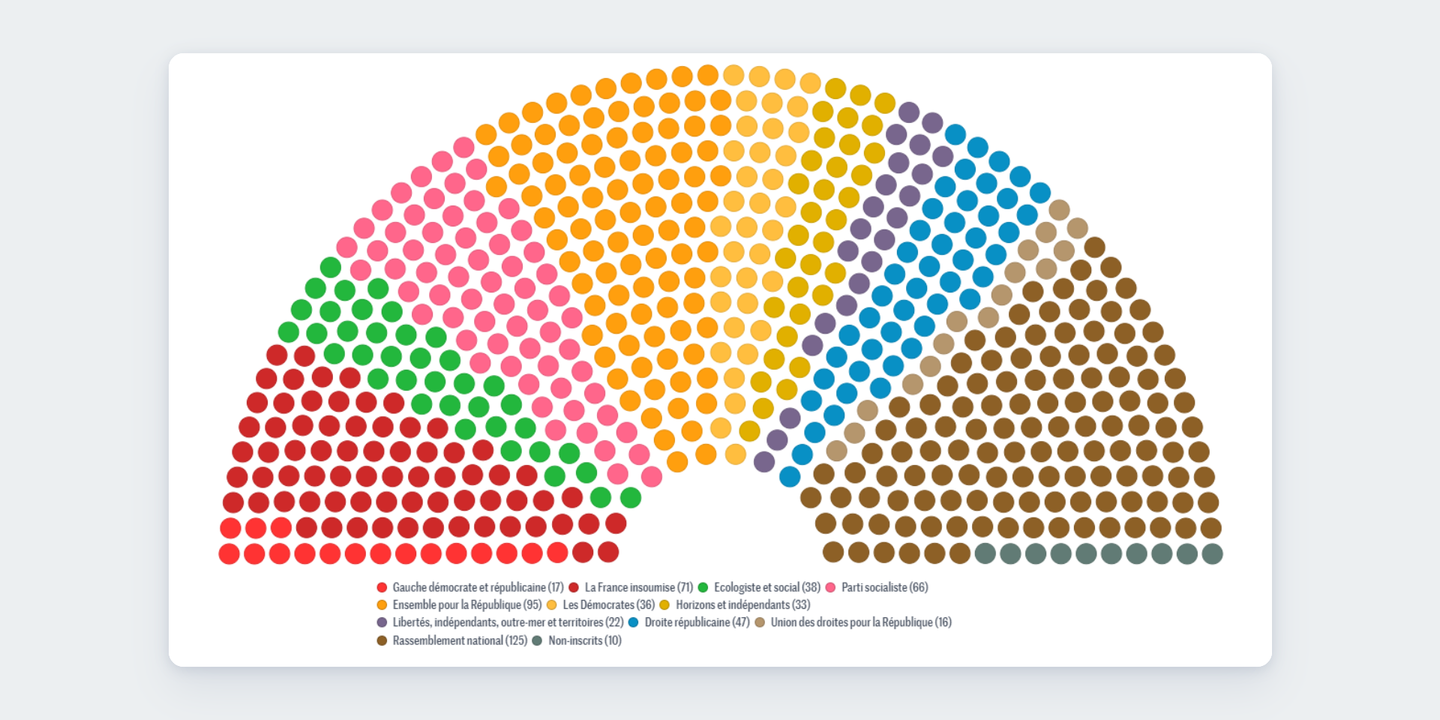 Assemblée nationale : qui sont les 577 députés, les 11 groupes ...