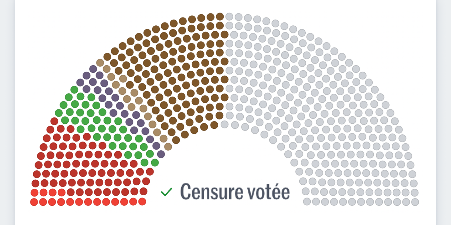 Censure du gouvernement Barnier : qui sont les députés qui ont voté pour