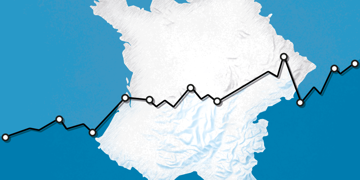 En France, la croissance française a progressé de 1,1 % en 2024