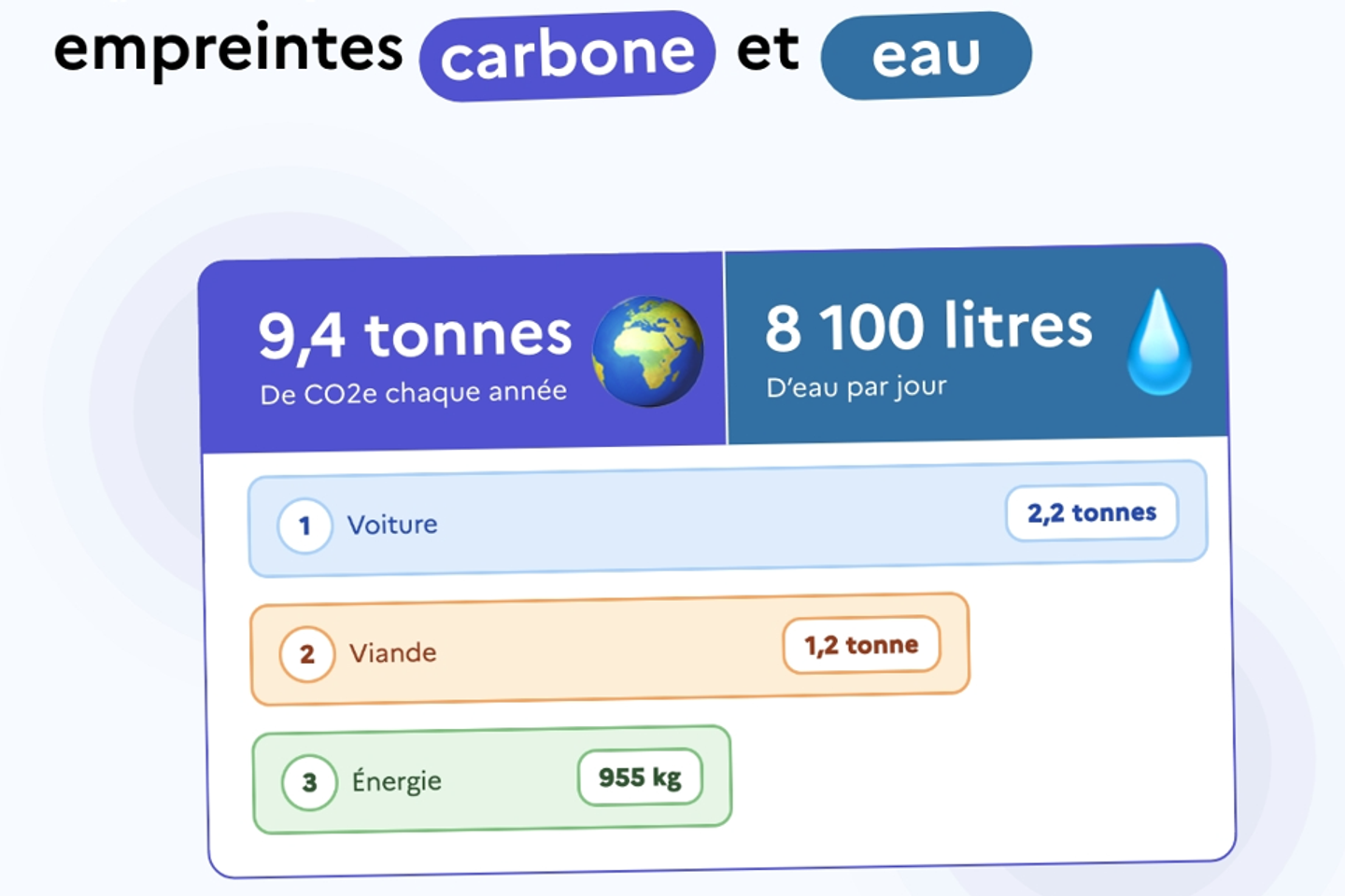 Mesurez votre impact écologique avec le calculateur d’empreinte carbone et eau