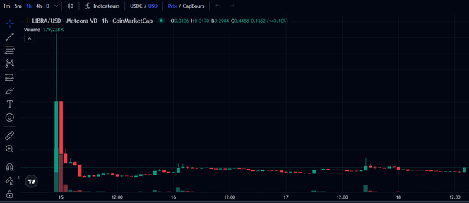 Javier Milei et la cryptomonnaie libra : derrière le scandale en Argentine, une manipulation à ...