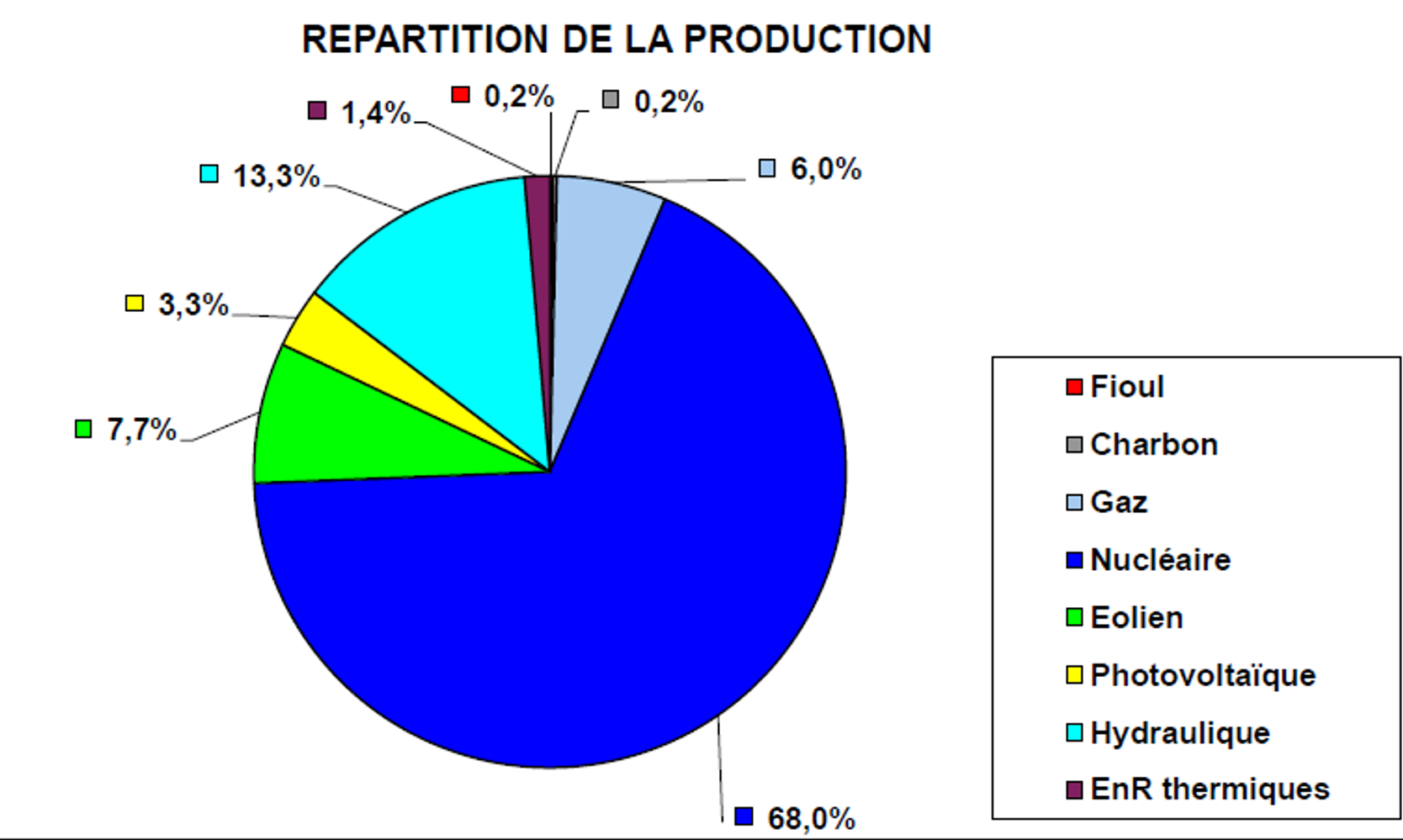 En France, le nucléaire est passé sous les 40 % de la puissance ...